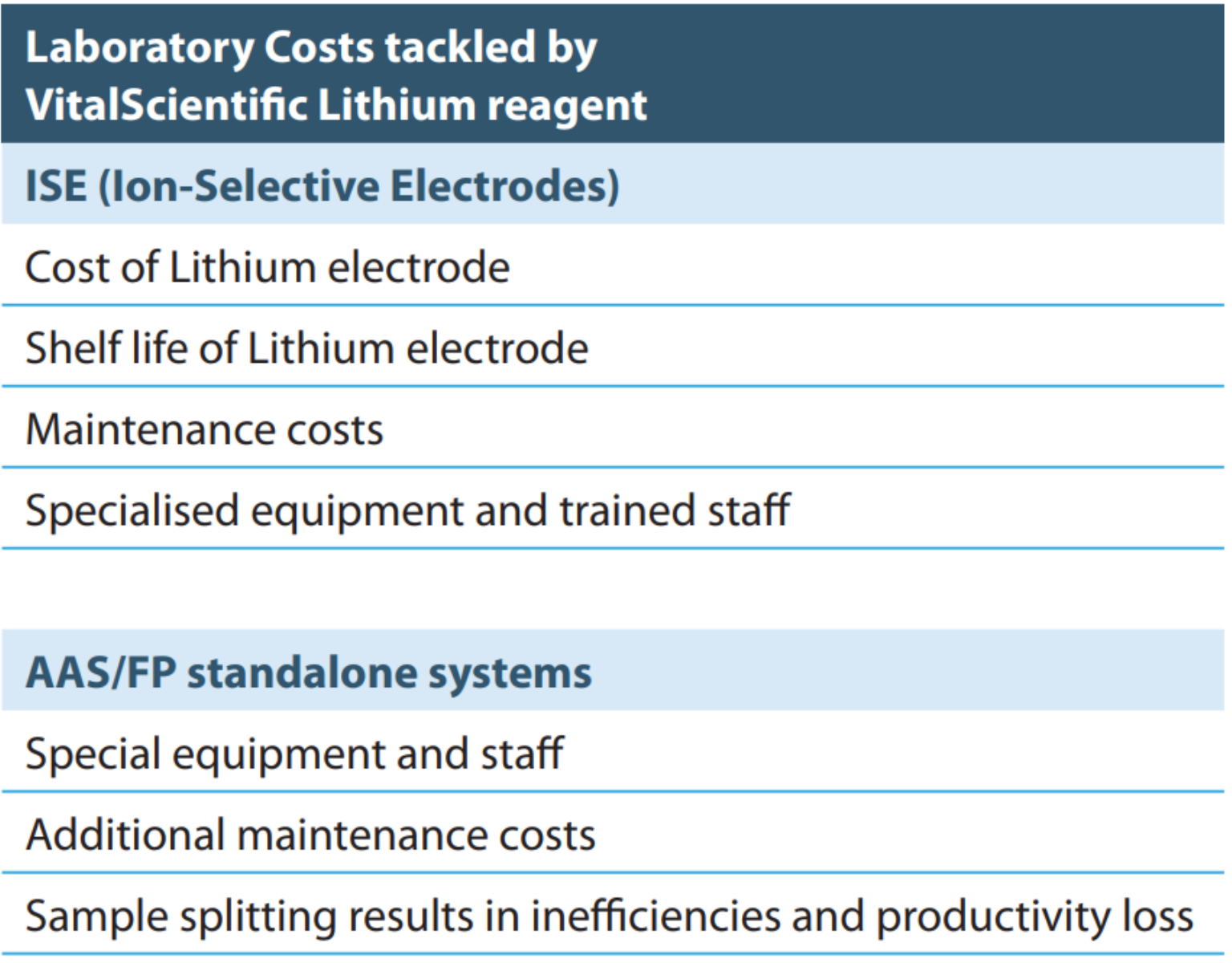 Lithium testing - the great potential in clinical chemistry