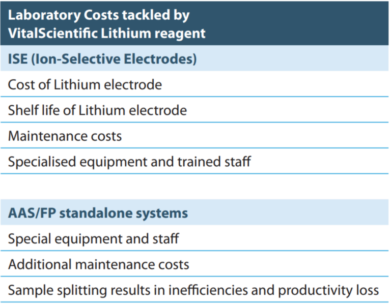 Lithium testing - the great potential in clinical chemistry
